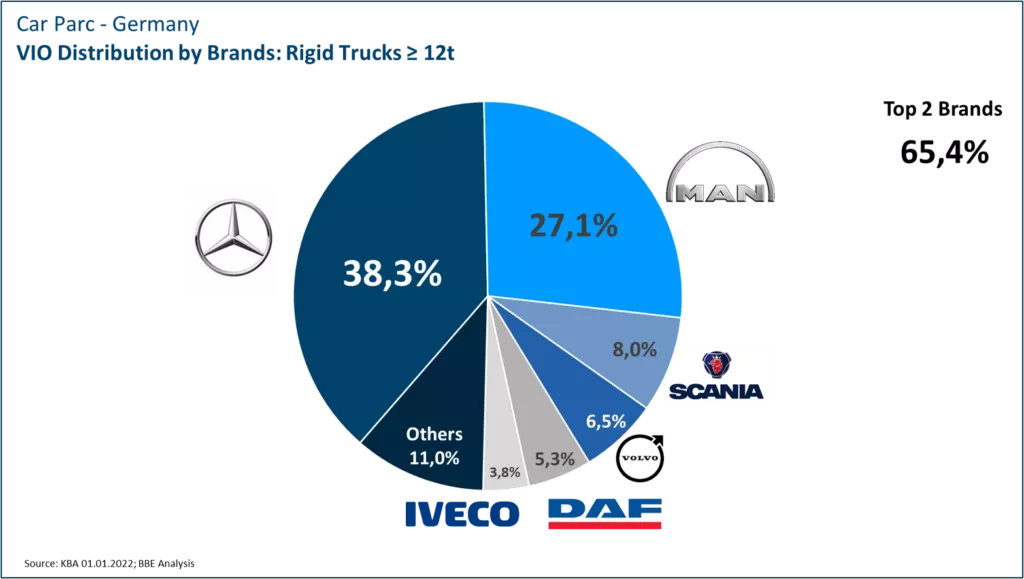 The Aftermarket for Commercial Vehicles in Germany 2022