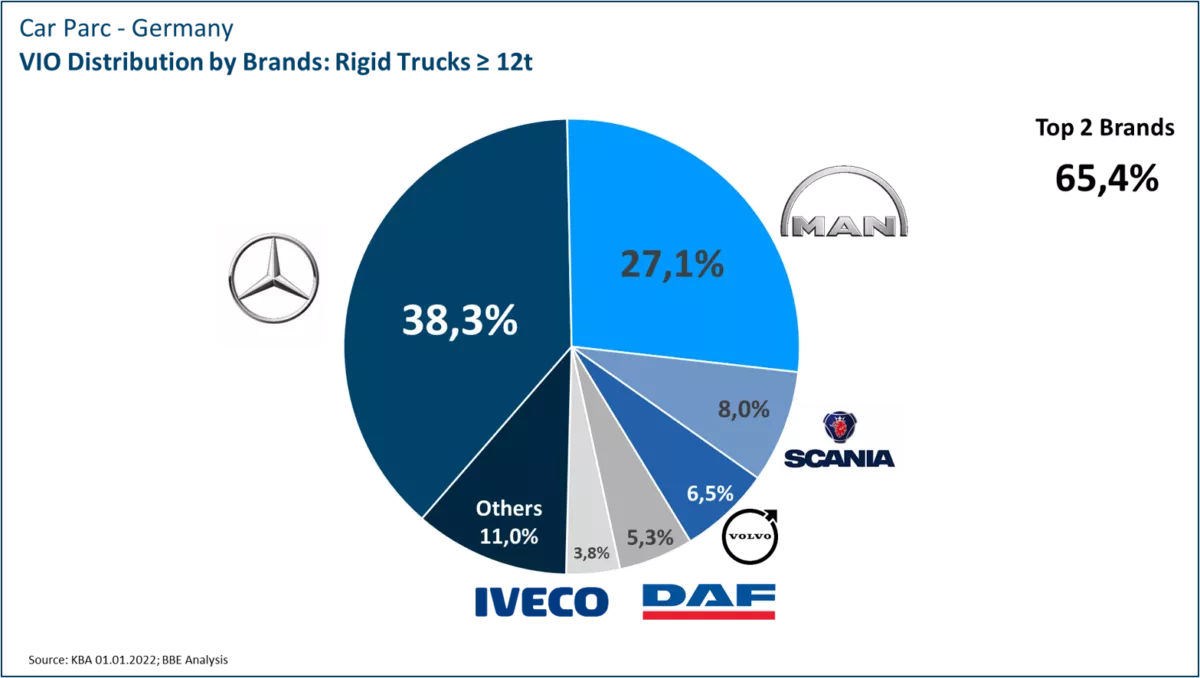 The Aftermarket for Commercial Vehicles in Germany 2022