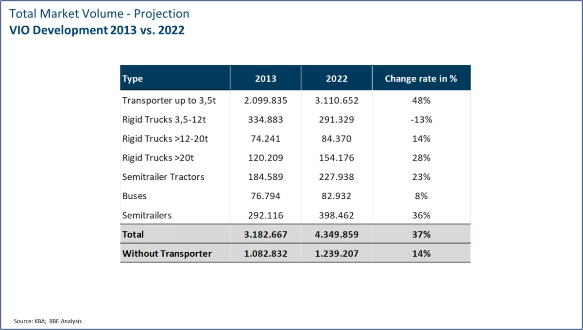 The Aftermarket for Commercial Vehicles in Germany 2022