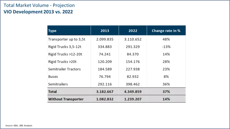 The Aftermarket for Commercial Vehicles in Germany 2022