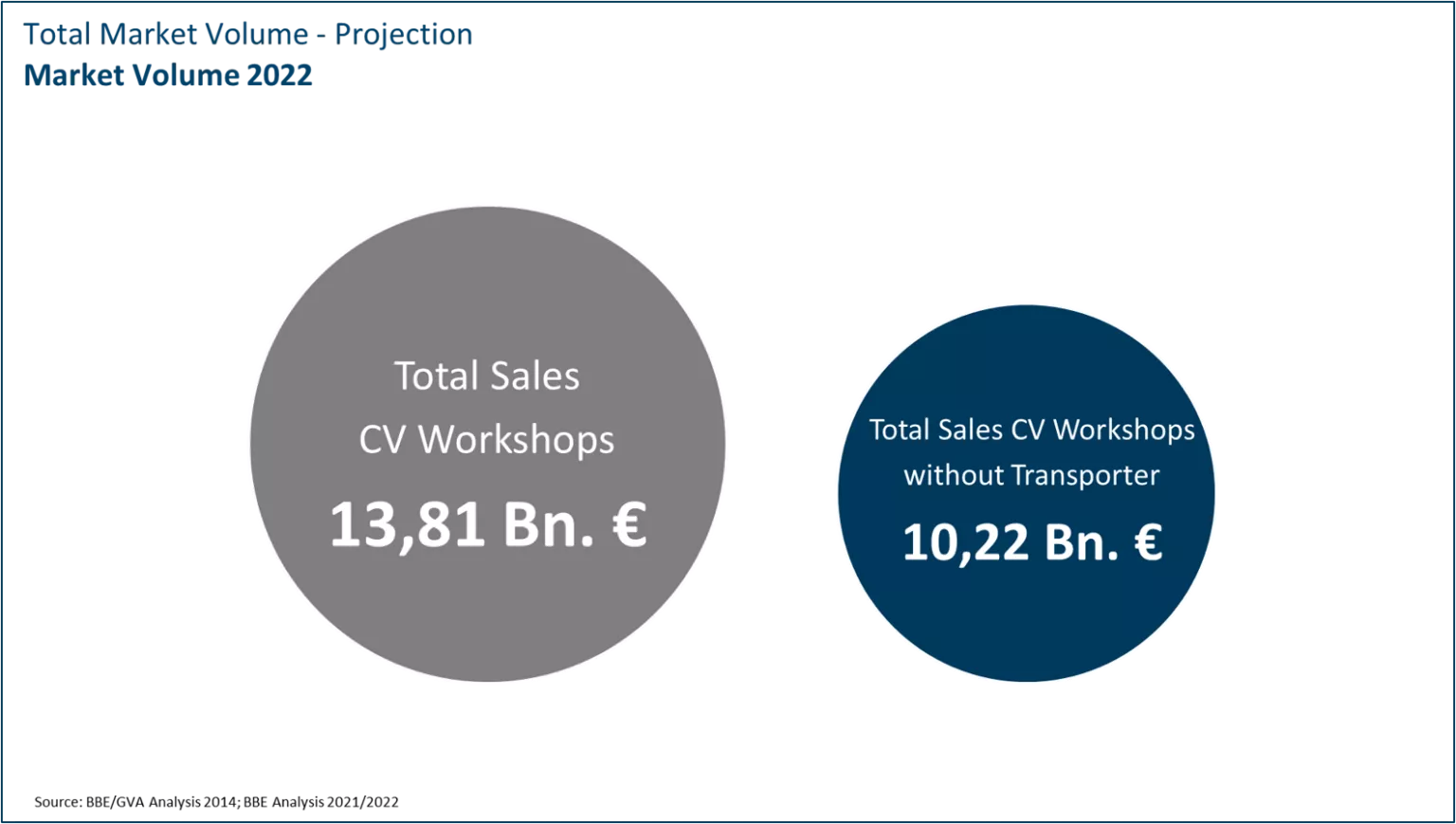 The Aftermarket for Commercial Vehicles in Germany 2022